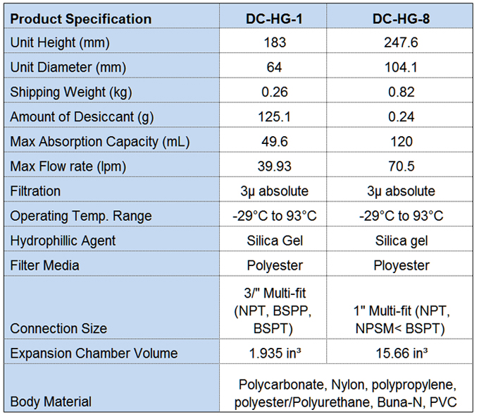 Hydroguard Hydrid Desiccant Breather